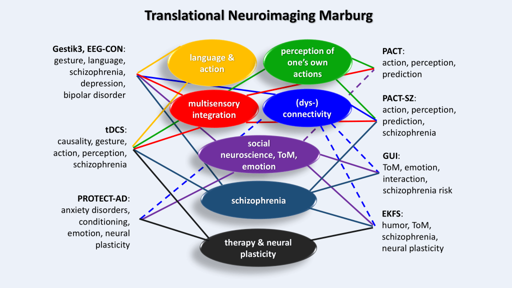 Research – Translational Neuroimaging Marburg